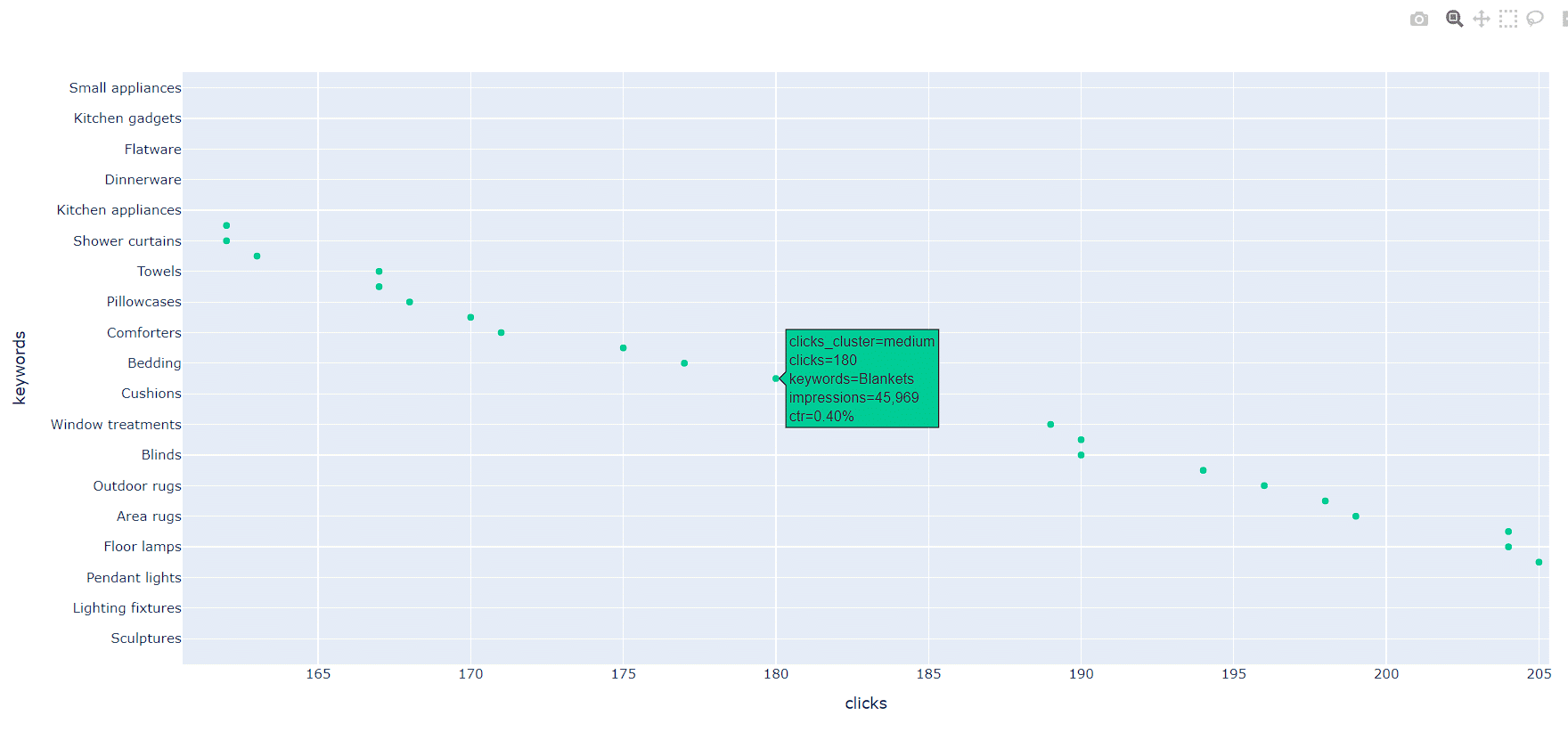 Using Python Plotly To Visualize Gsc Keyword Clusters By Clicks 