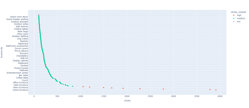 Using Python + Plotly to Visualize GSC Keyword Clusters by Clicks
